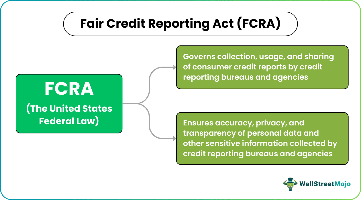 Fair Credit Reporting Act (FCRA) - Definition, Purpose