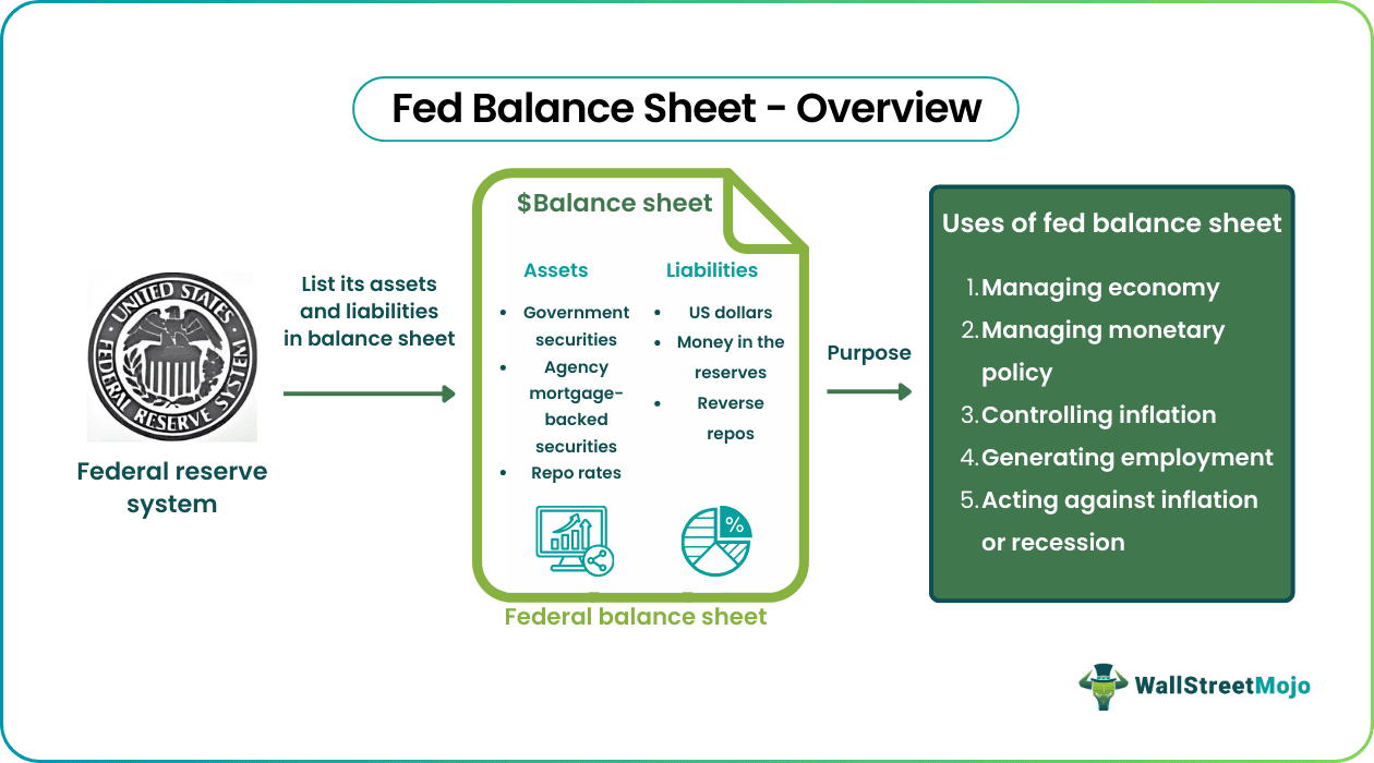 Fed Balance Sheet - Definition, Explained, Impact on Economy