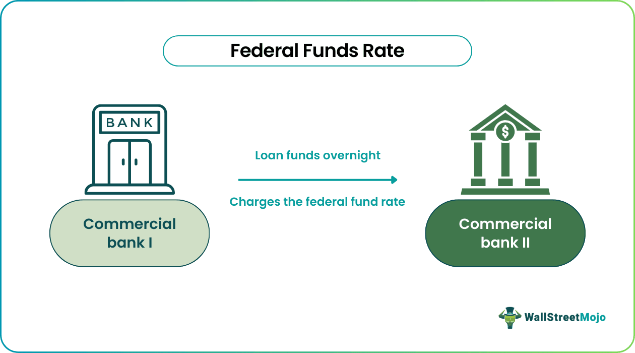 Federal Funds Rate - What Is It, Examples, Vs Discount Rate