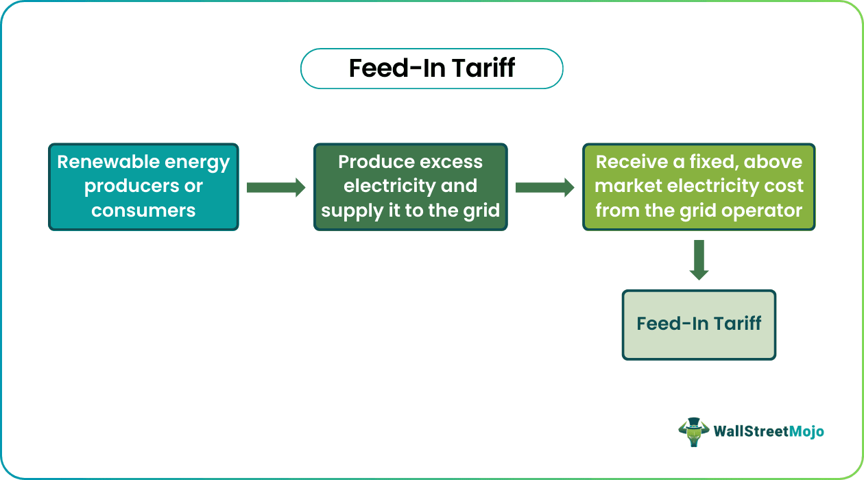 Feed-In Tariff - Meaning, Examples, Rates, How it Works?