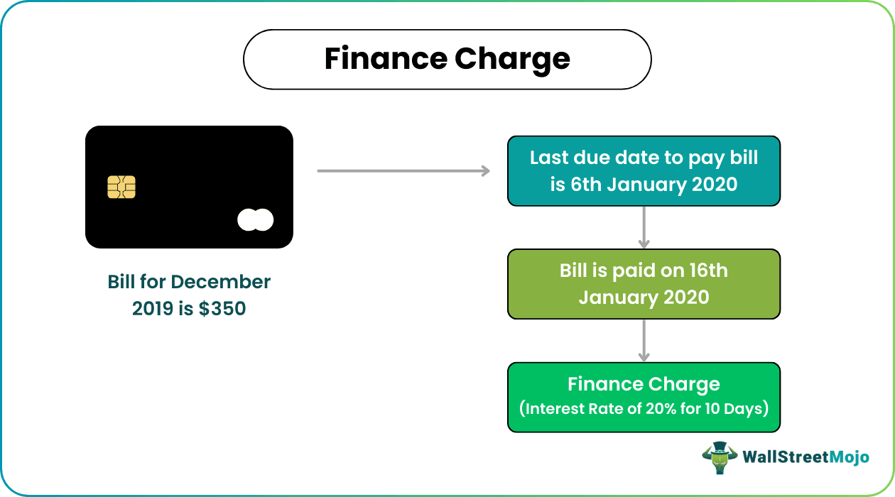 Finance Charge - What Is It, Formula, How To Calculate, Examples