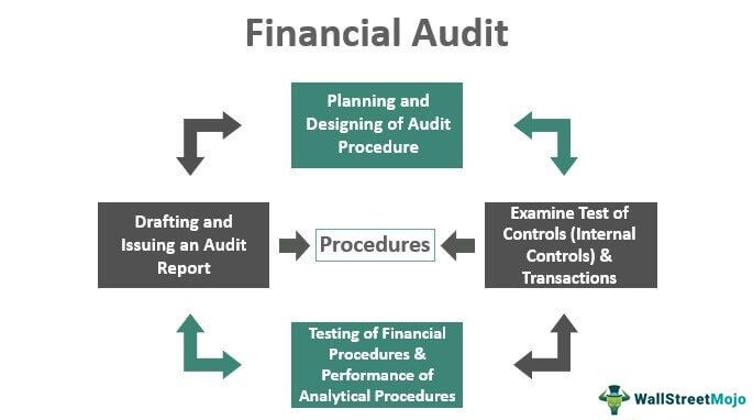 Financial Audit (Meaning, Procedures) | How to Conduct?