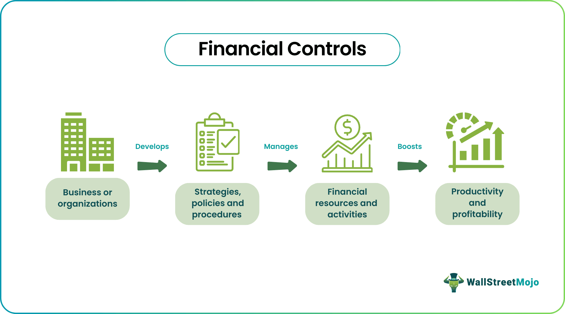 Financial Controls - Meaning, Process, Objectives, Types,