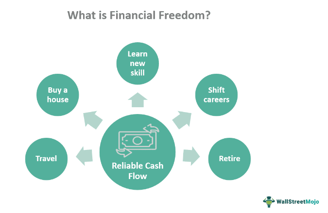 Financial Freedom - Meaning, Benefits, Stages, How To Achieve?
