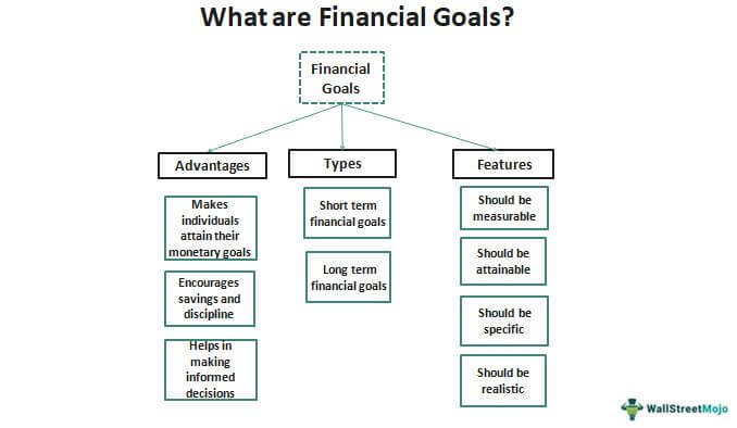 Financial Goals - Definition, Examples, Short & Long Term Goals