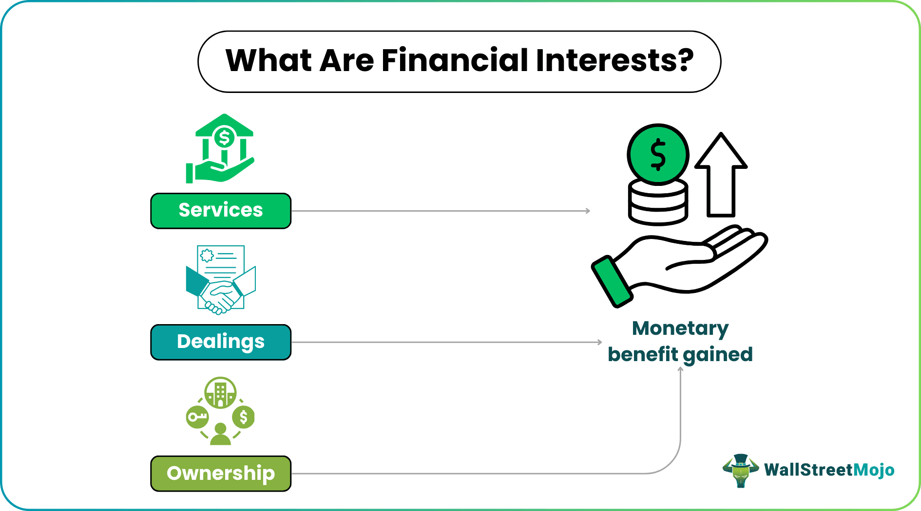 Financial Interest - Definition, Direct & Indirect, Examples, Threat