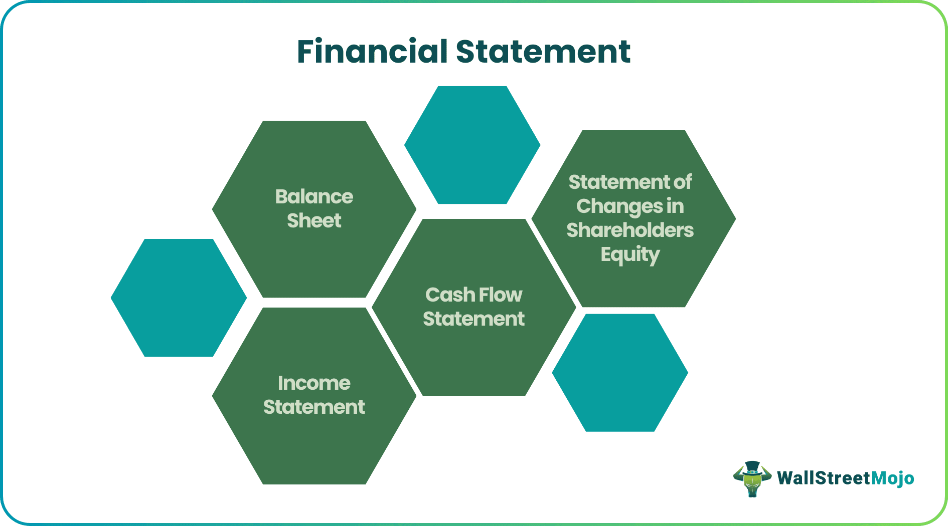 Financial Statements - What're They, Examples, Types, Uses