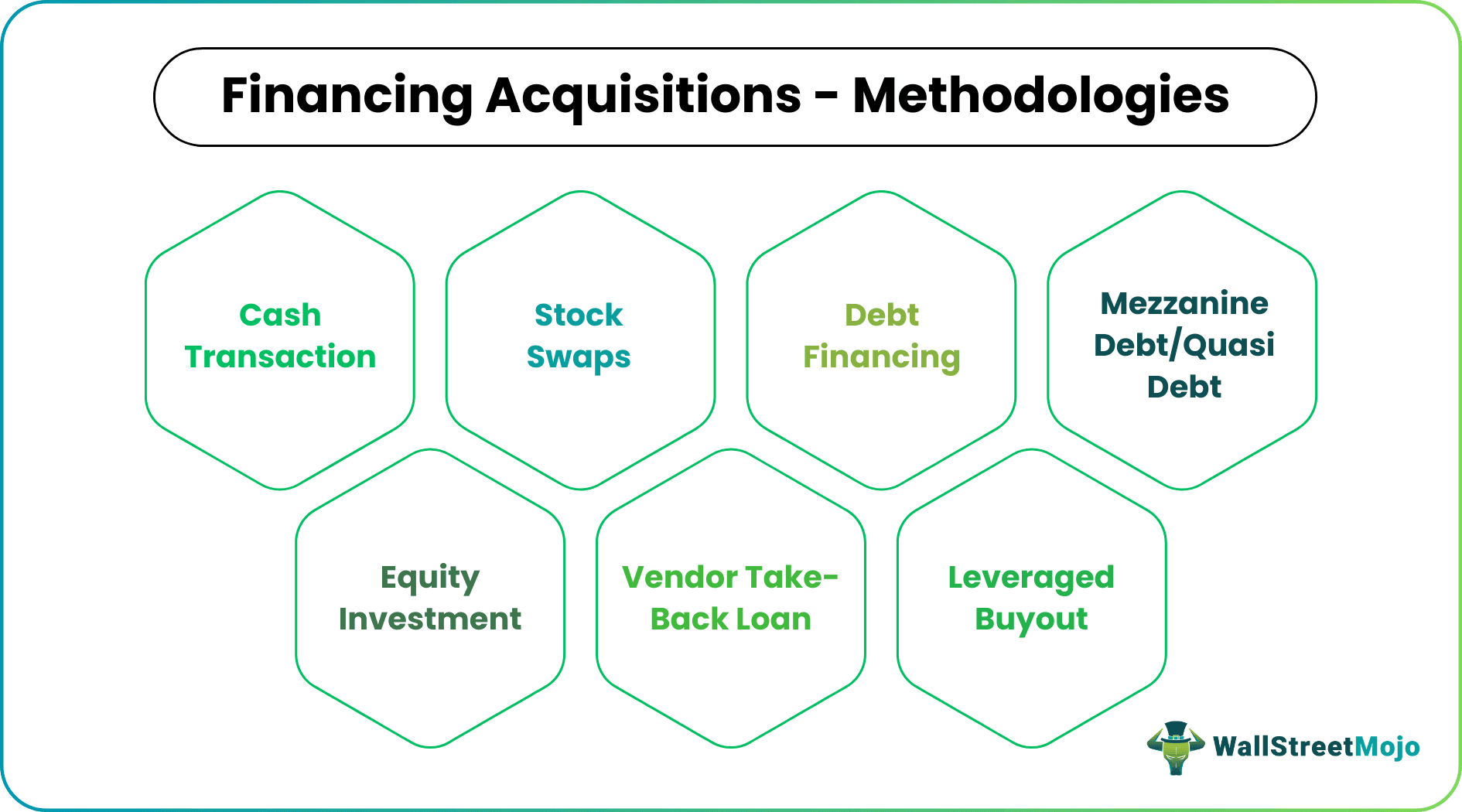 Financing Acquisitions | Top 7 Methods with Business Examples