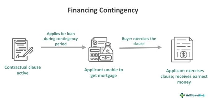 Financing Contingency - What Is It, Examples, How To Waive?