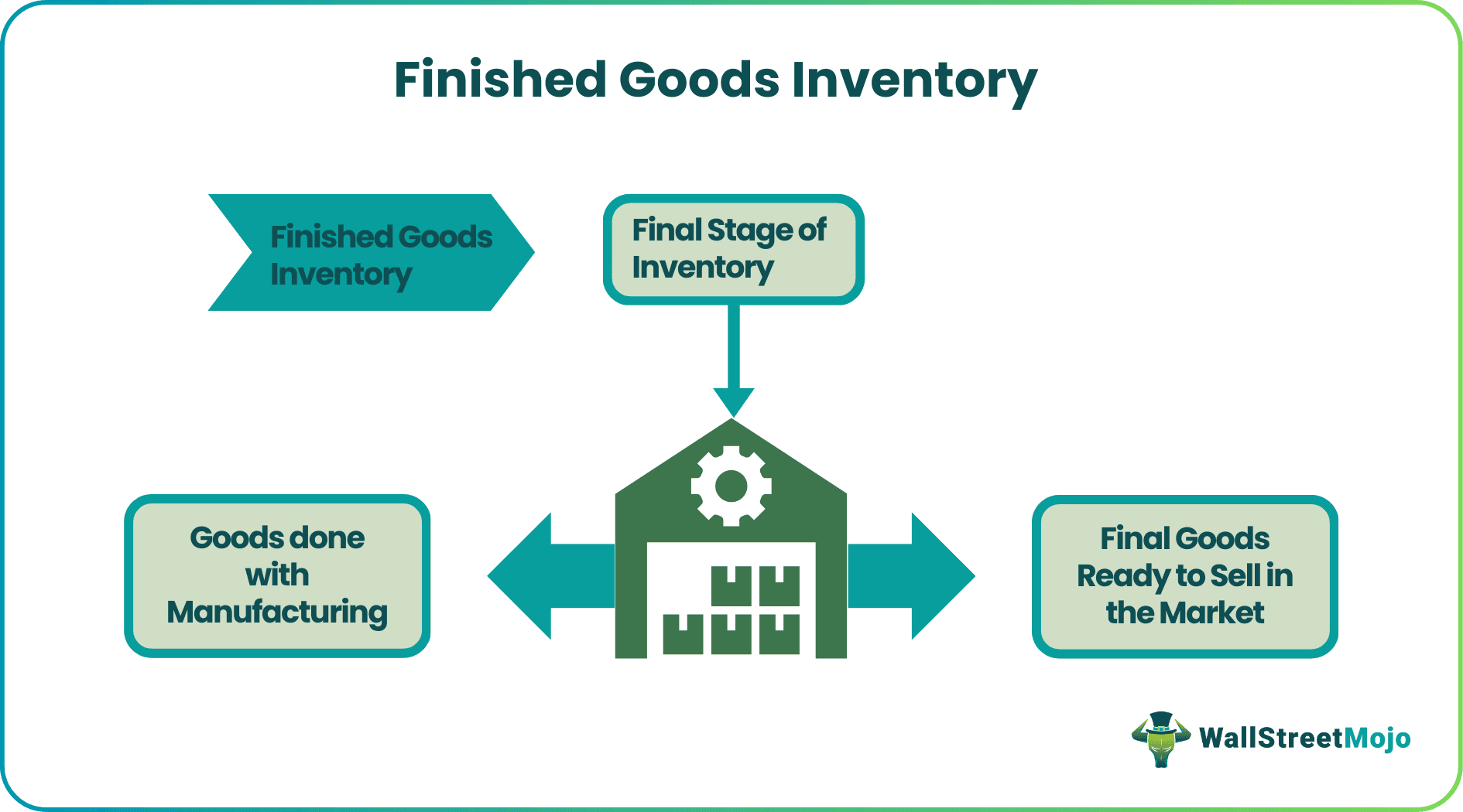 Finished Goods Inventory - What Is It, Formula, Example