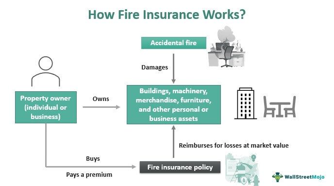 Fire Insurance - Meaning, Types, Examples, How to Claim?