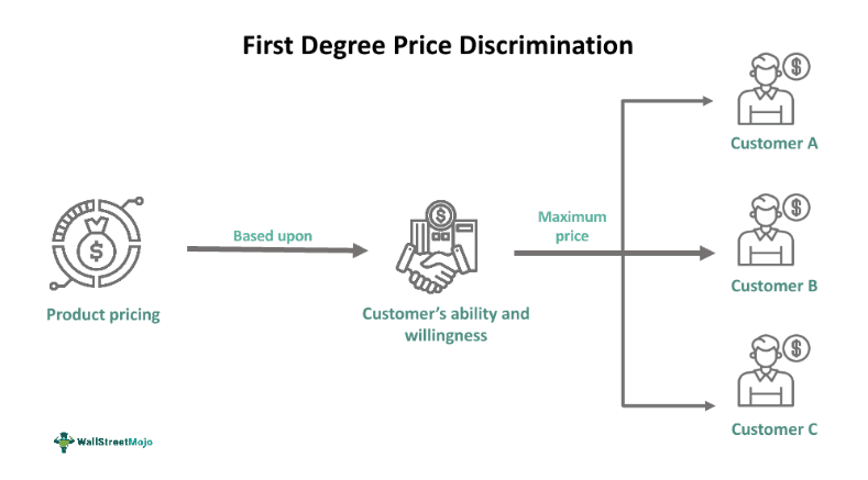 First-Degree Price Discrimination - What Is It, Examples, Graph