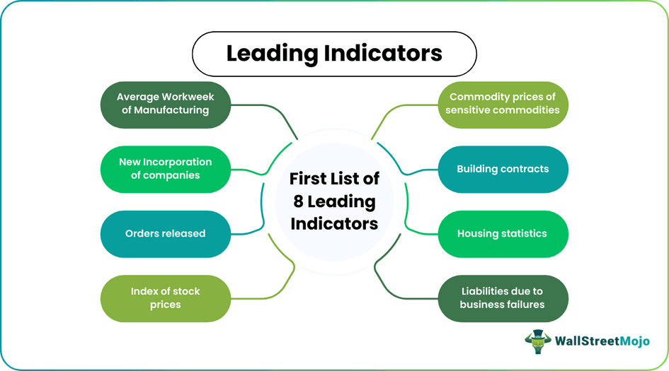 Leading Indicators - What Are These, Examples & Types