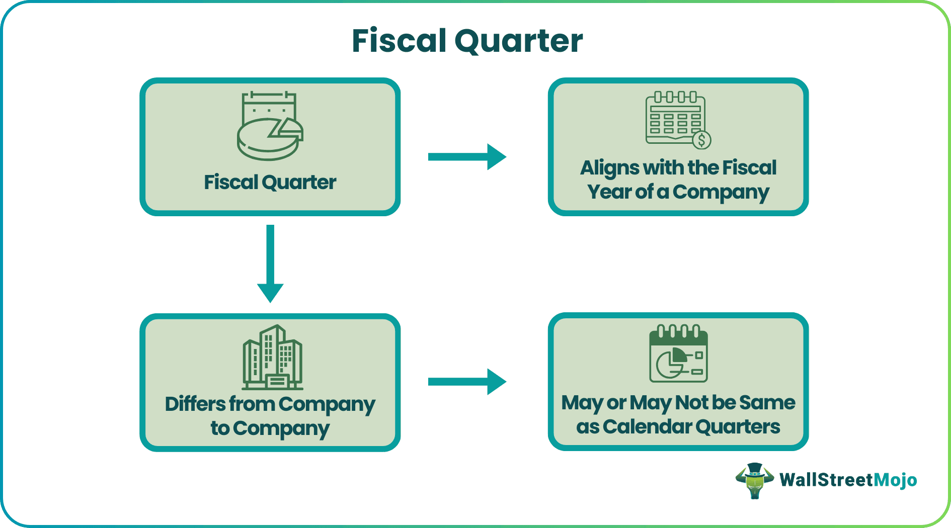 Fiscal Quarter - What Is It, Vs Calendar Quarter, Examples