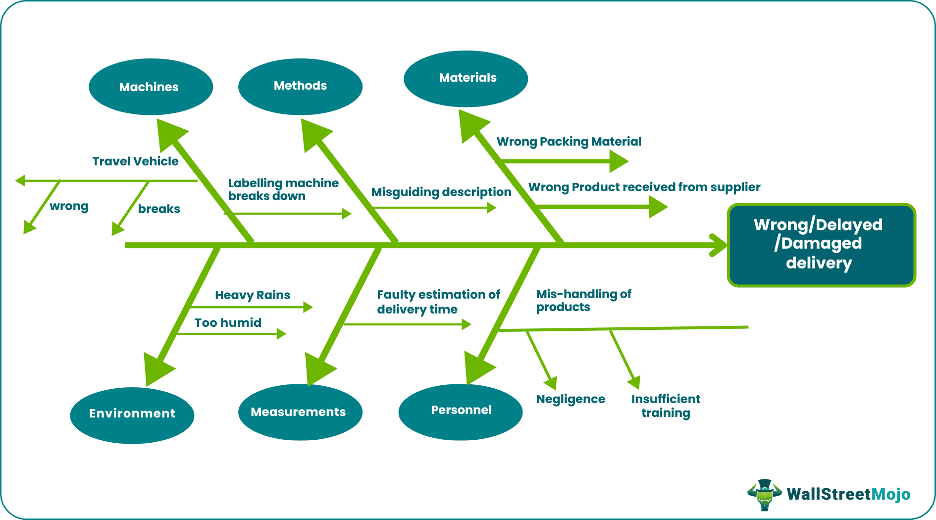 Fishbone Diagram What s It Example How To Make Use