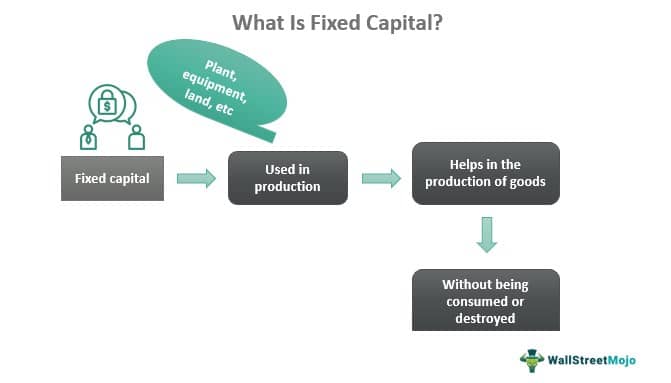 Fixed Capital - What is It, Examples, Factors & Sources