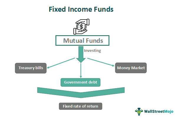 Fixed Income Funds - What Are They, Types, Examples
