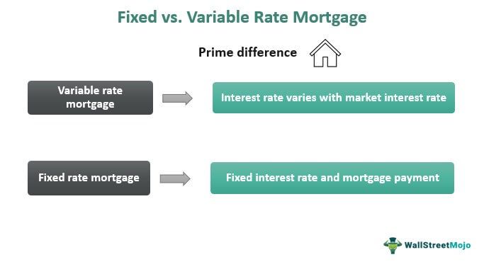 Variable-Rate Mortgage - Definition, Examples, vs Fixed, Rate