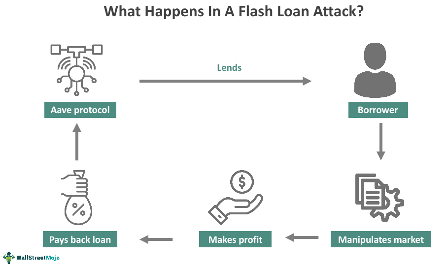 Flash Loan Attack - What Is It, Examples, Risks, How to Prevent?
