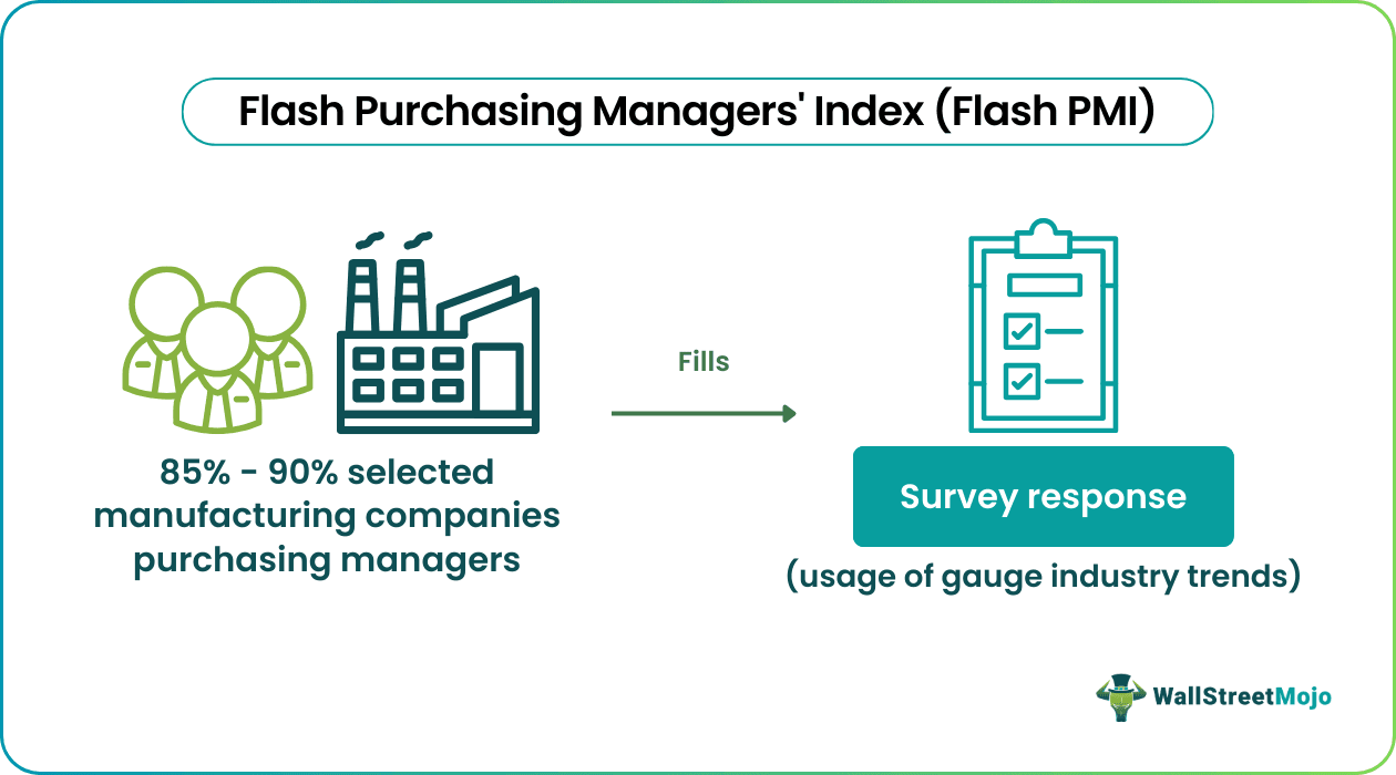 Flash Purchasing Managers' Index (Flash PMI) - What Is It, Vs PMI