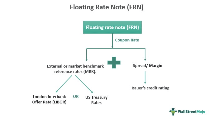 Floating Rate Note (FRN) - What Is It, Example, Pricing, Advantage