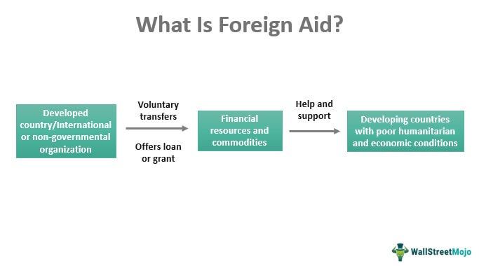 Foreign Aid - Definition, Types, History, How Does it Work?
