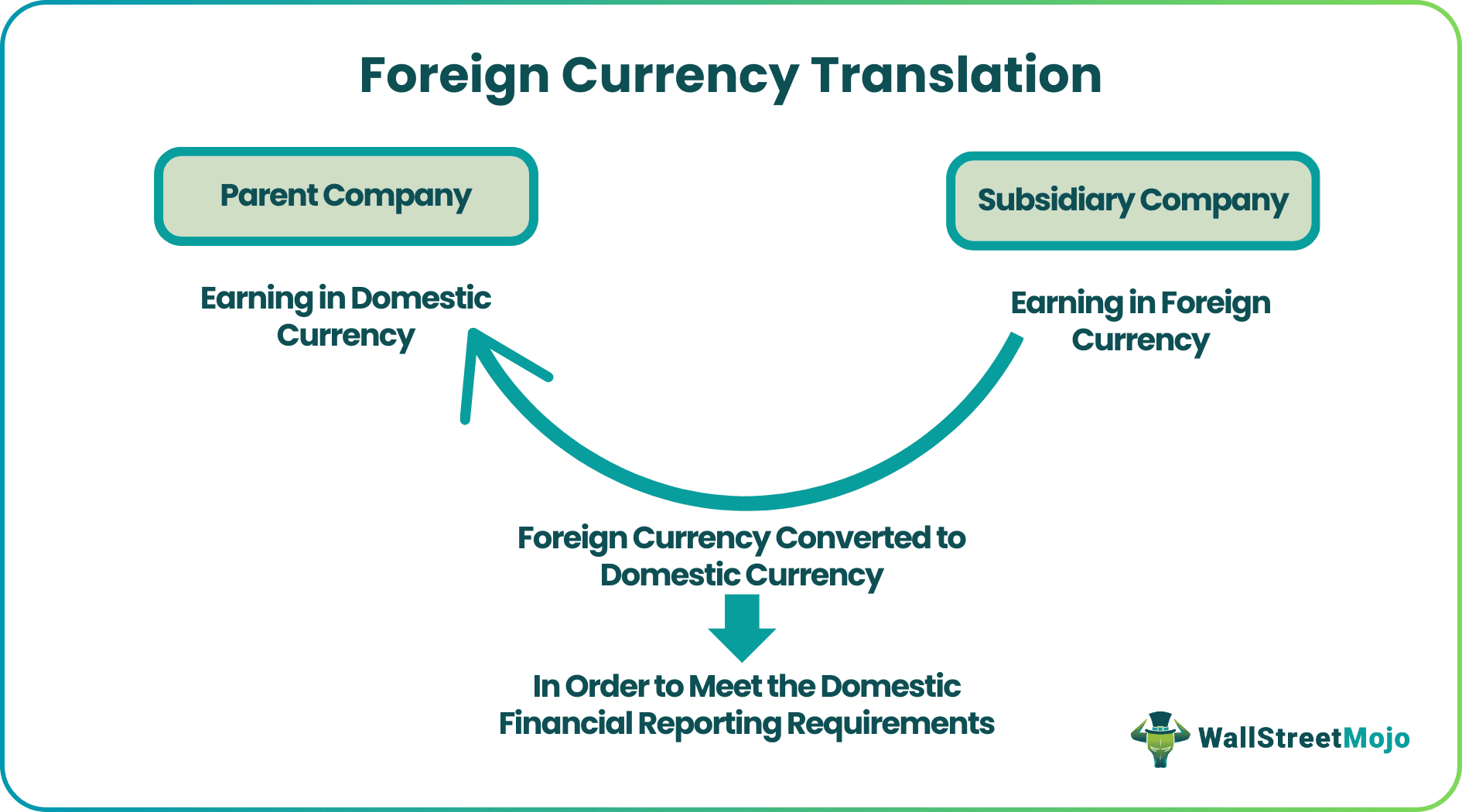 Foreign Currency Translation - What Is It, Adjustments