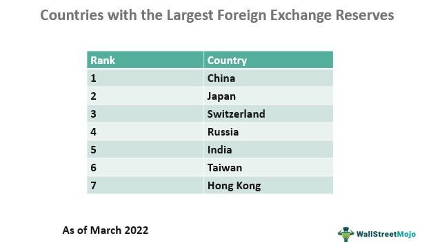 Foreign Exchange Reserve - Meaning, List (India, China, Pakistan)