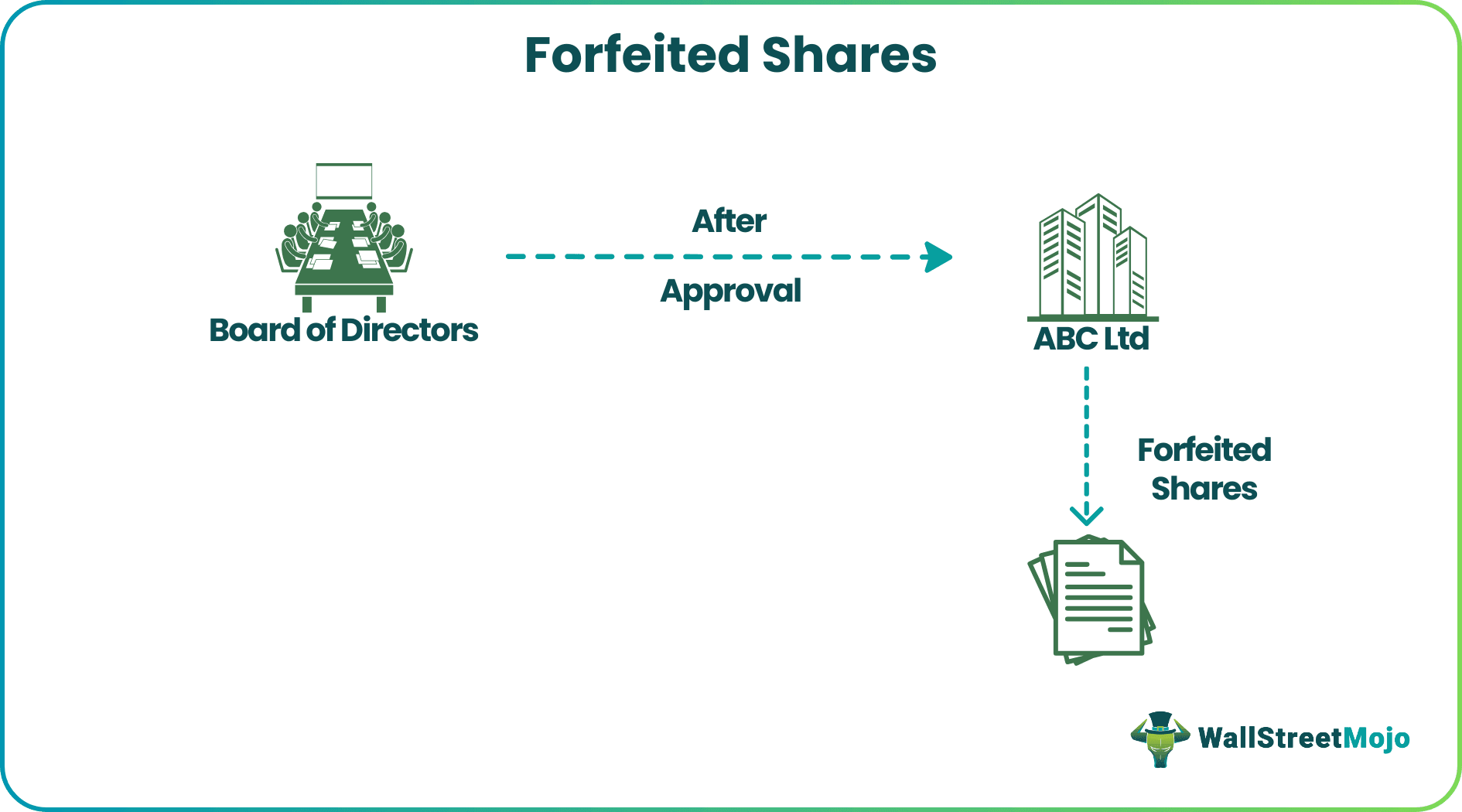 Forfeited Shares - What Are They, Accounting, Example & Process