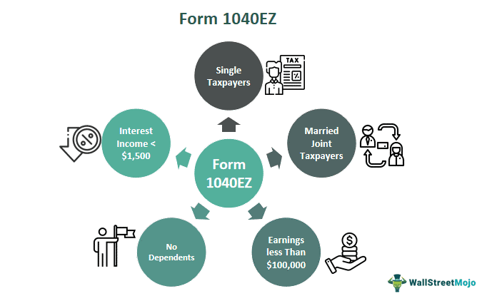 Form 1040EZ - What Was It, Eligibility, Examples