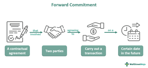 Forward Commitment - What Is It, Derivatives, Examples