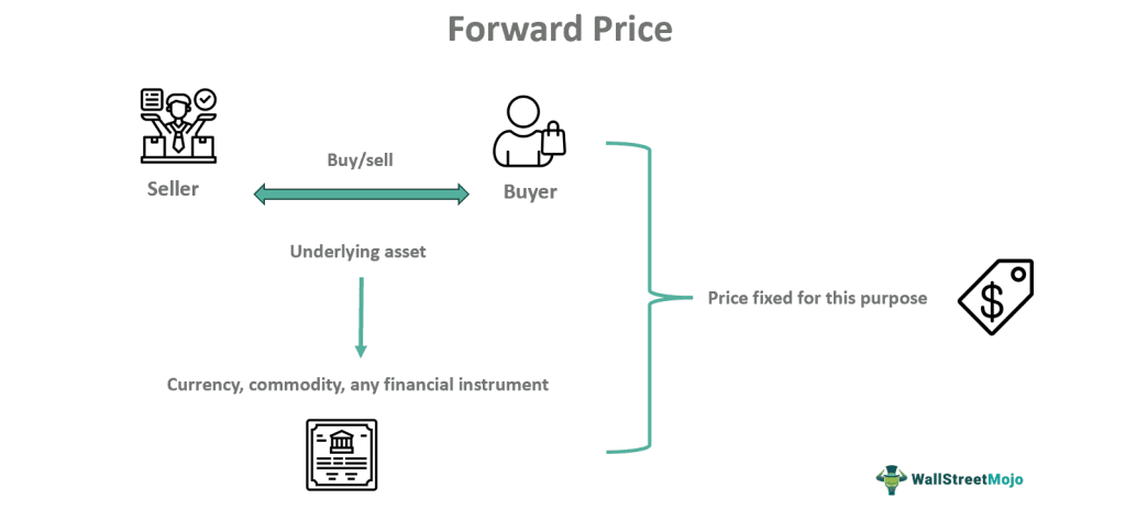 Forward Price (Definition, Formula) | How to Calculate?