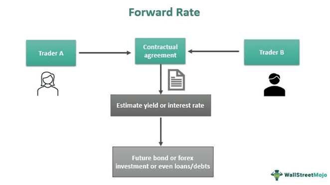 Forward Rate - Meaning, Example, Calculation, vs Spot rate