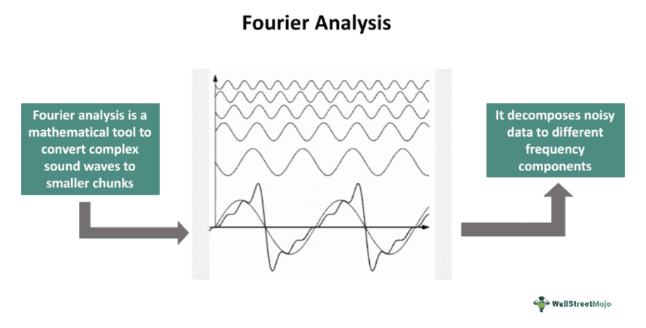 Fourier Analysis - What Is It, Examples, Variants, Applications