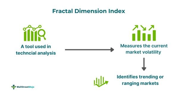 Fractal Dimension Index What Is It Chart Examples