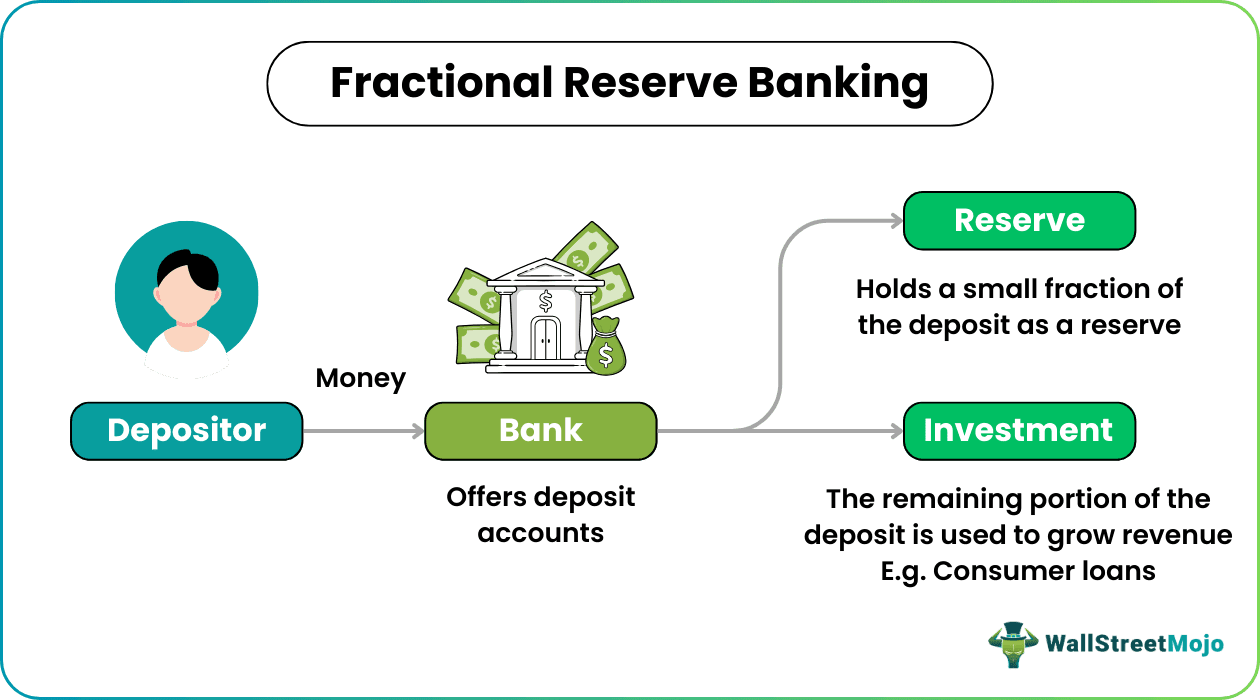 Fractional Reserve Banking - Definition, Example, History
