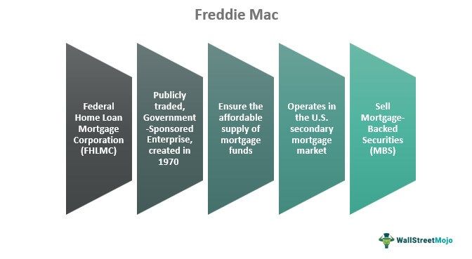 Freddie Mac (FHLMC) - Meaning, Explained, Mortgage Rates