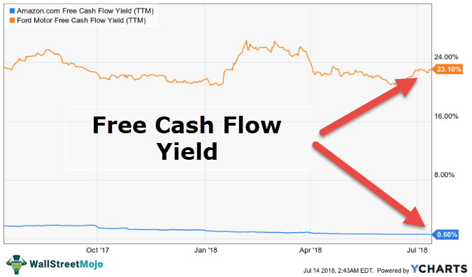 Free Cash Flow Yield - Formula, Top Example, Calculation