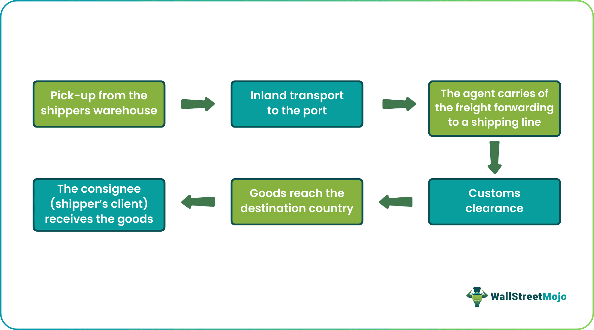 Freight Forwarding - Meaning, Process, Examples, Importance