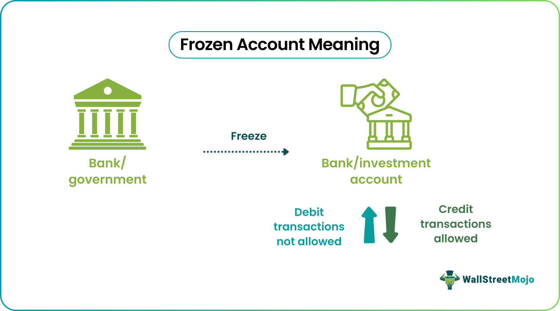 Frozen Account - Meaning, Reasons, Examples, Unfreezing