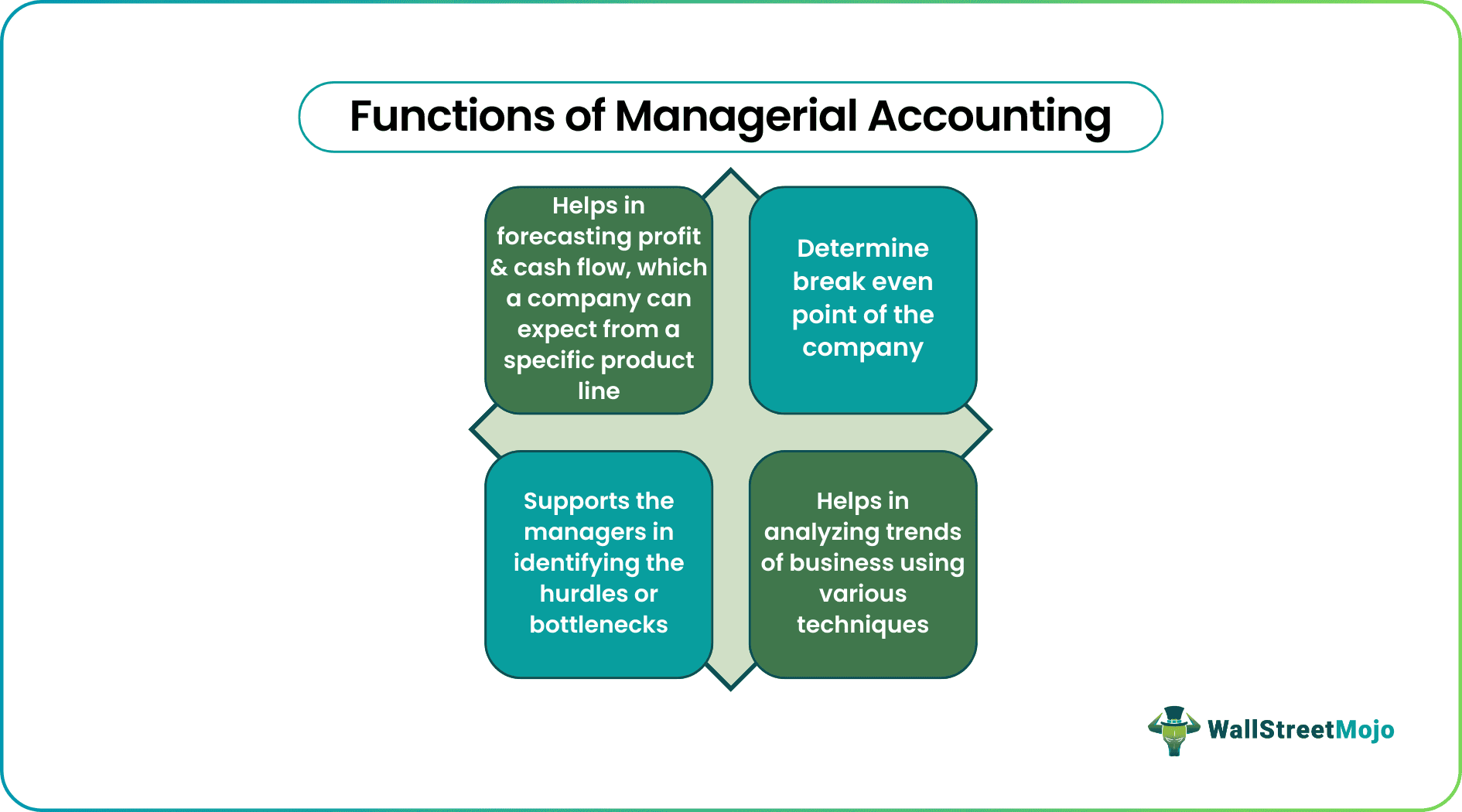 Functions of Managerial Accounting - Overview & Explanation