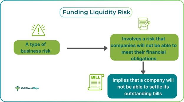 Understanding Liquidity Risk The Need To Understand Credit Risk