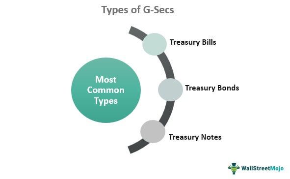 G-Secs - Meaning, Examples, Types of Government Securities