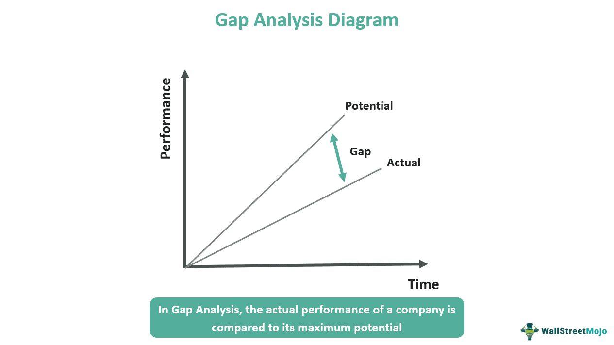 Gap Analysis - Meaning, Examples, Types, Uses & Tools