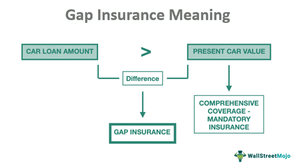 Gap Insurance - Meaning, Coverage, Example, What is it?