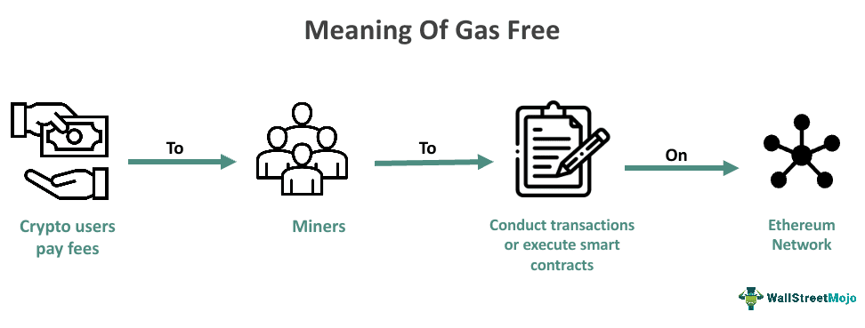 Gas Fee in Blockchain - What It Is, Calculate, Examples, Reduction
