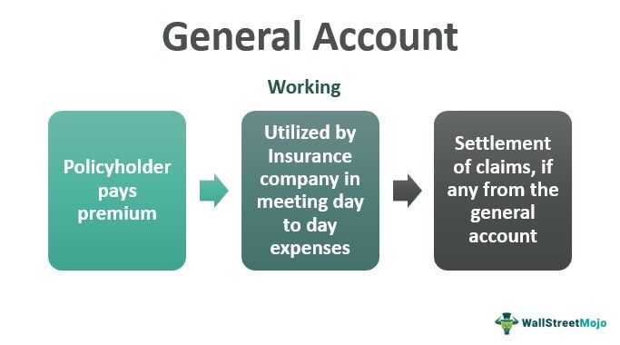 General Account (Definition)| How it Works in Insurance?