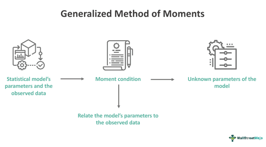 Generalized Method Of Moments (GMM) - What Is It, Examples