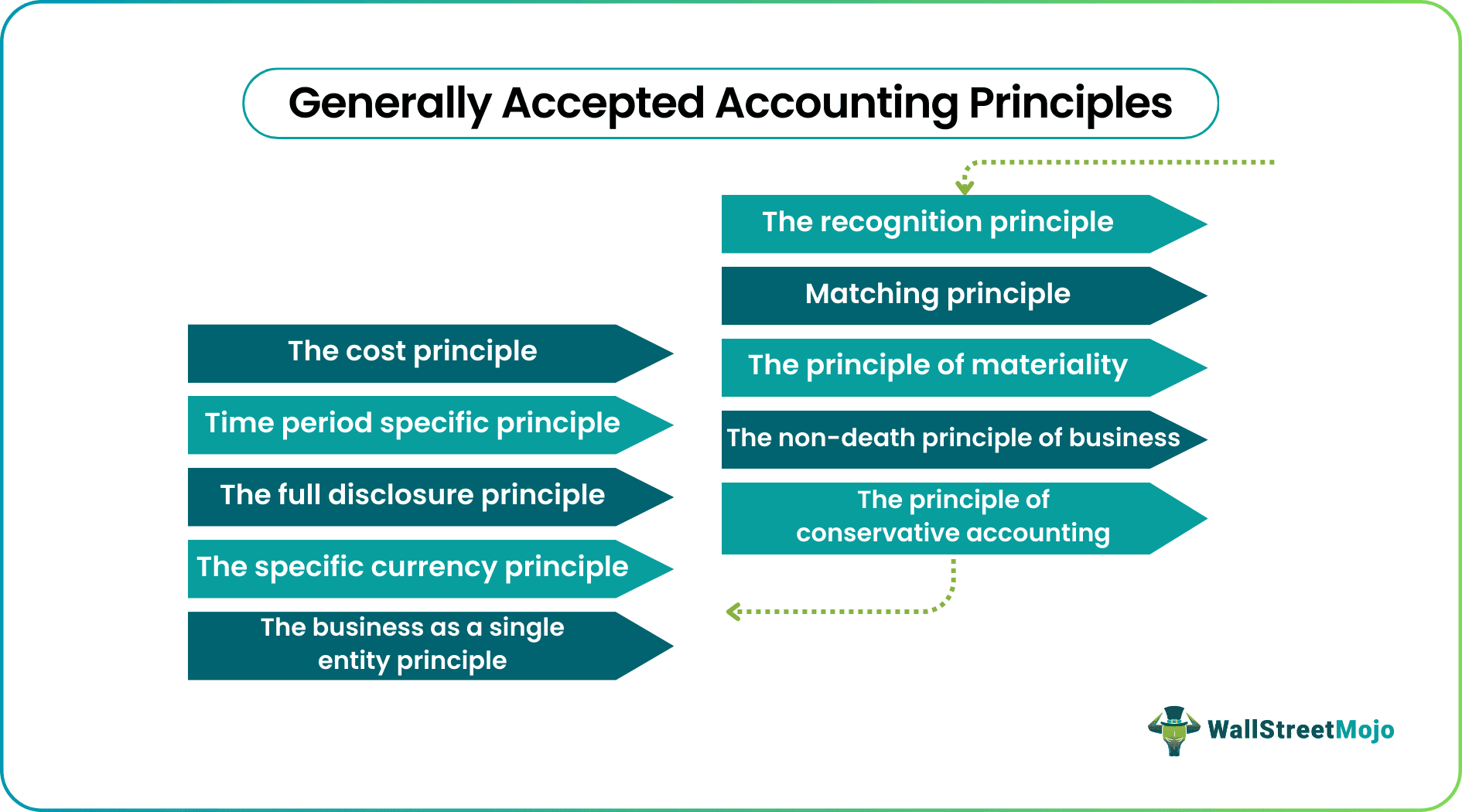 GAAP - Generally Accepted Accounting Principles