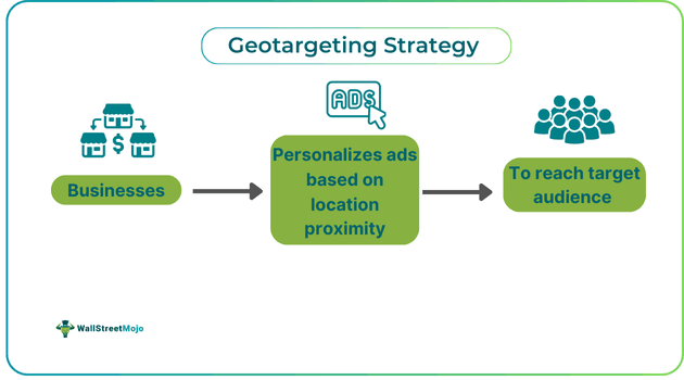 Geotargeting - Meaning, Vs. Geofencing, Examples